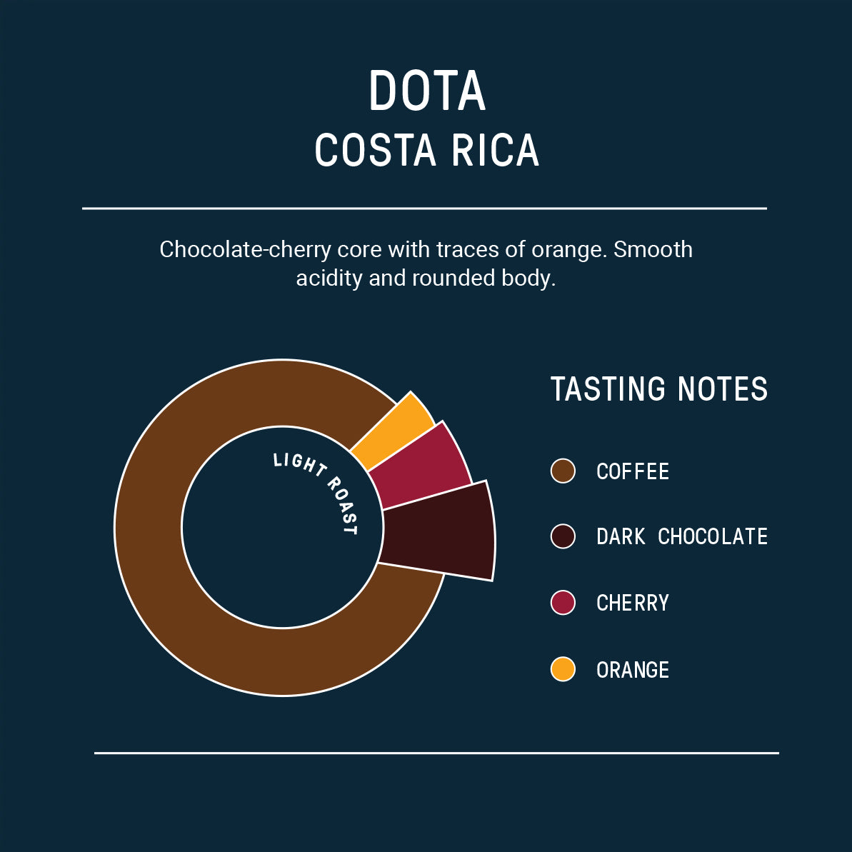 Dota, Costa Rica – George Howell Coffee